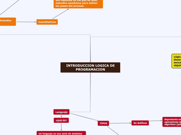INTRODUCCION LOGICA DE PROGRAMACION - Mind Map